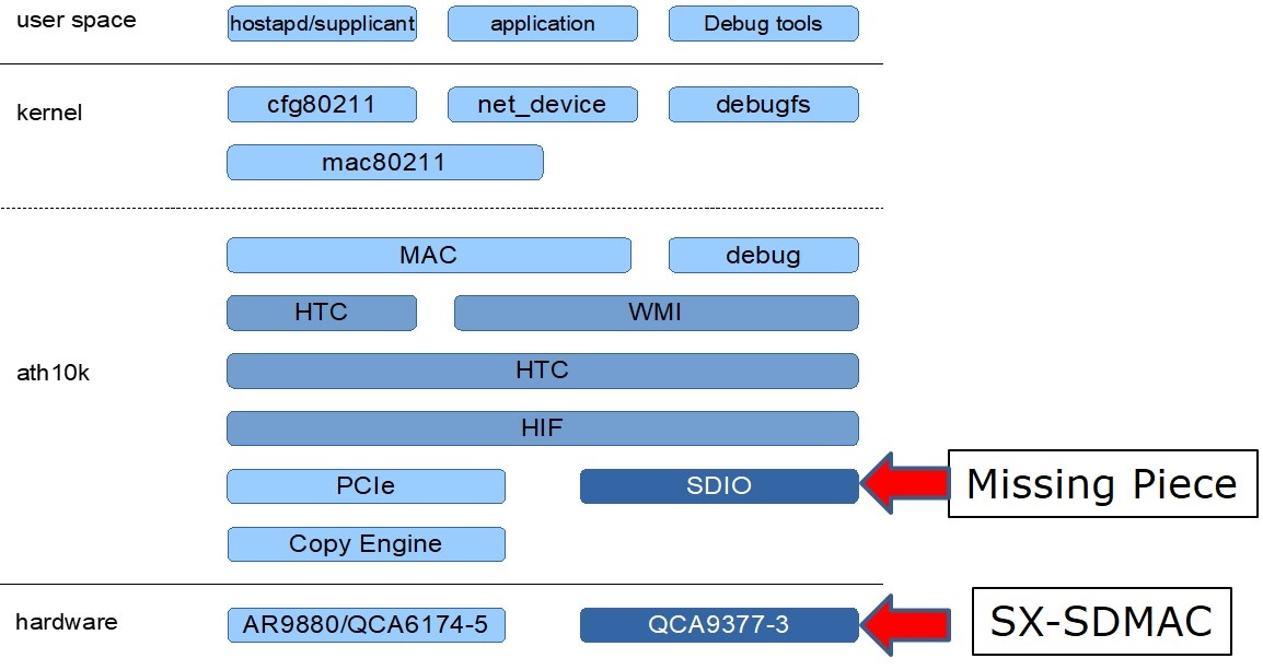 Adding SDIO Support in ath10k Driver – Another Silex Initiative for Mass Market Wi-Fi